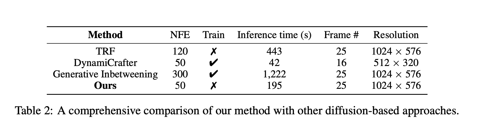ICLR25 高分投稿 ViBiDSampler，不训模型的 SoTA Diffusion 插帧方案 - 知乎