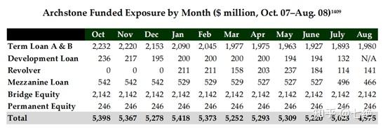 大而不倒：雷曼兄弟的陨落 - 知乎