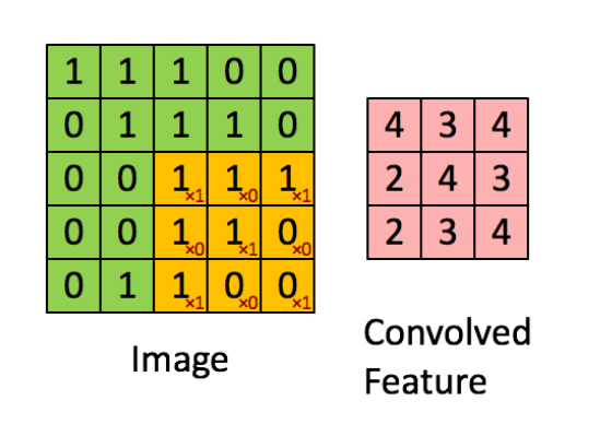 An Intuitive Explanation of Convolutional Neural Networks - 知乎