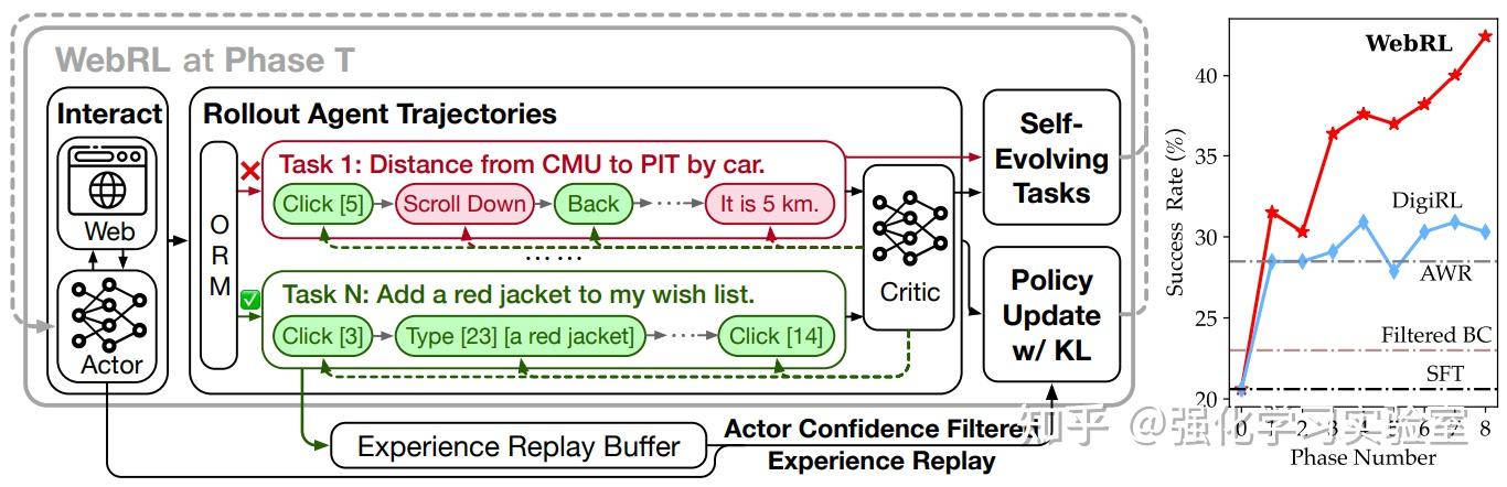 论文分享：WebRL-Training LLM Web Agents via Self-Evolving Online Curriculum ...
