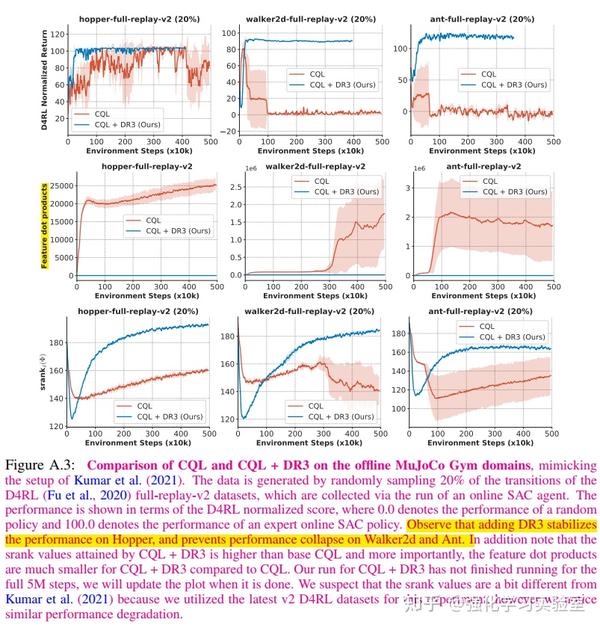 论文分享：DR3: Value-Based Deep Reinforcement Learning Requires Explicit Regularization - 知乎