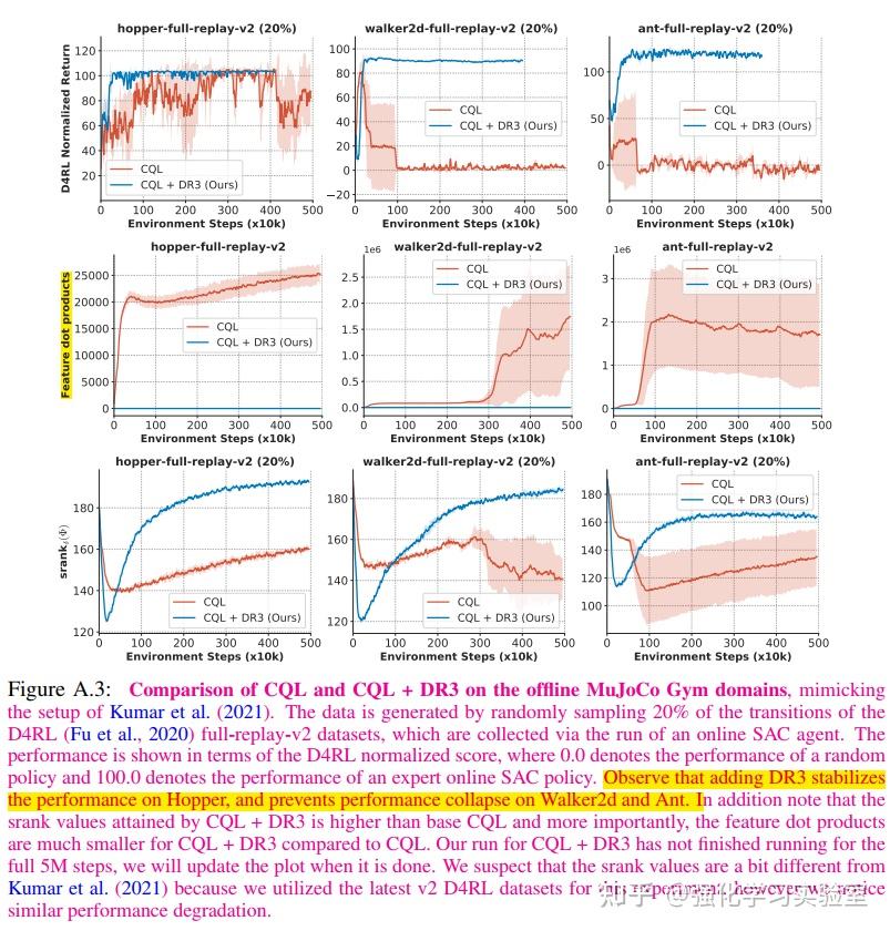 论文分享：DR3: Value-Based Deep Reinforcement Learning Requires Explicit Regularization - 知乎