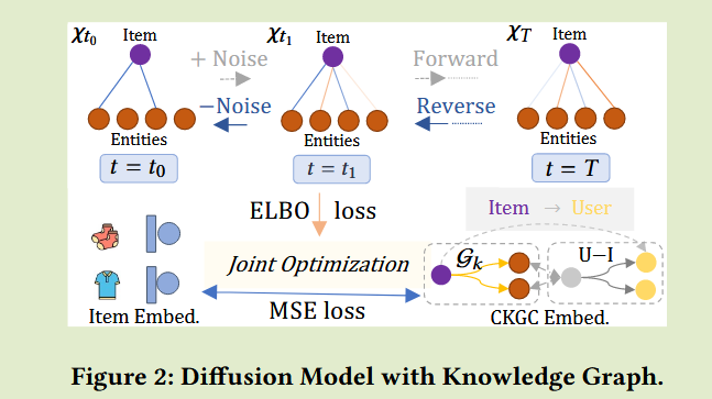 DiffKG: Knowledge Graph Diffusion Model for Recommendation论文学习笔记 - 知乎