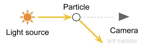 在Unity中制作Procedural Sky (Part 1-Atmospheric Scattering) - 知乎