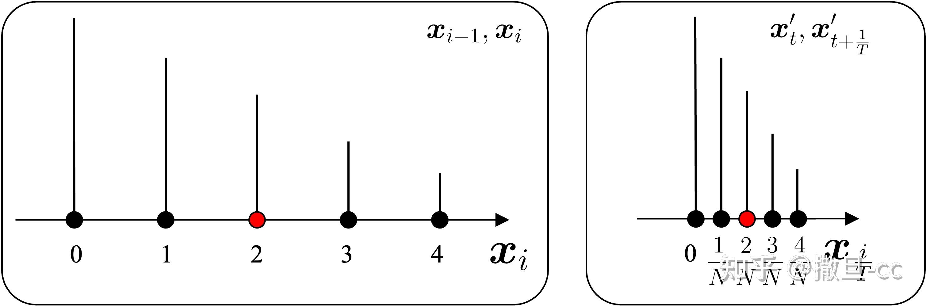 一文解释 Diffusion Model (二) Score-based SDE 理论推导 - 知乎