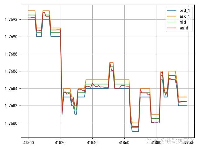 The Micro-Price: A High Frequency Estimator of Future Prices - 知乎