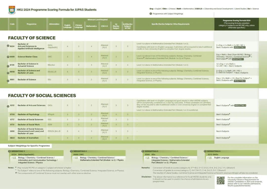 重磅！香港大学公布2024年DSE计分方法！高分专业都要6科？（附49个专业计分方法） - 知乎