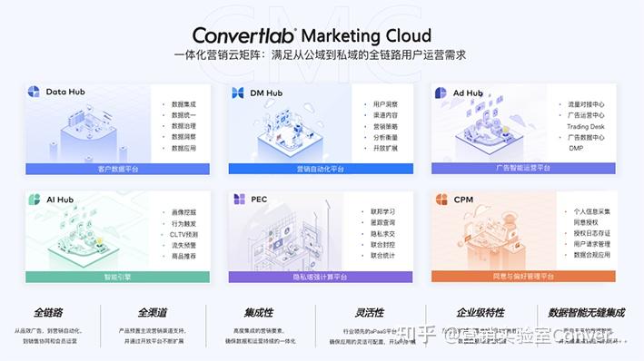 Convertlab入选《2023中国企业数智化转型升级服务全景图/产业图谱2.0版》，为何数智化转型升级越来越重要？ - 知乎