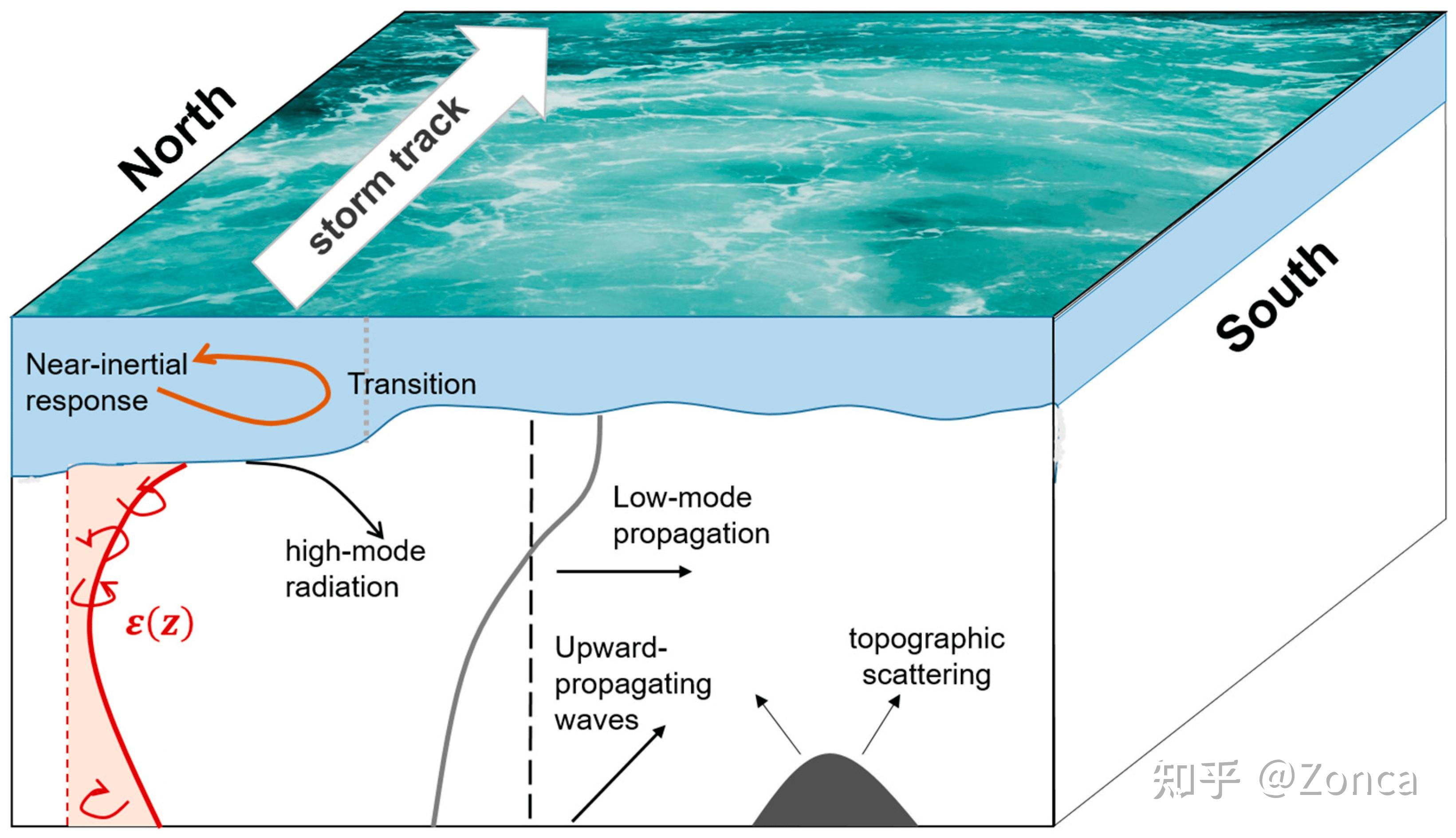 海洋科学基础知识-10-浪-3：内波 - 知乎