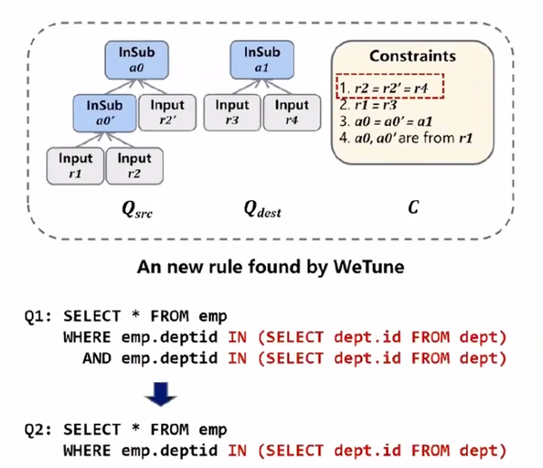 【论文分享｜SIGMOD'22】WeTune 自动发现和验证重写规则 - 知乎