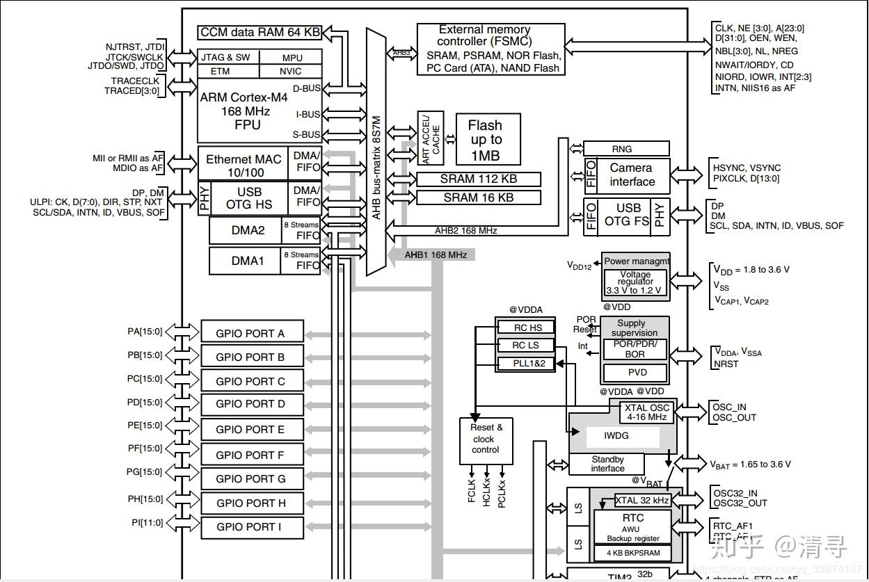 stm32F4之GPIO的使用 - 知乎