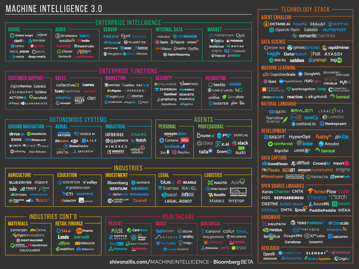 Machine Learning and AI Market Landscape 2016 - 知乎