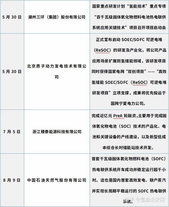 不断升温！国产SOFC/SOEC项目频出 - 知乎