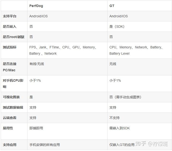 全网唯一 iOS/Android/ 等移动全平台性能测试神器—PerfDog 操作大全 - 知乎