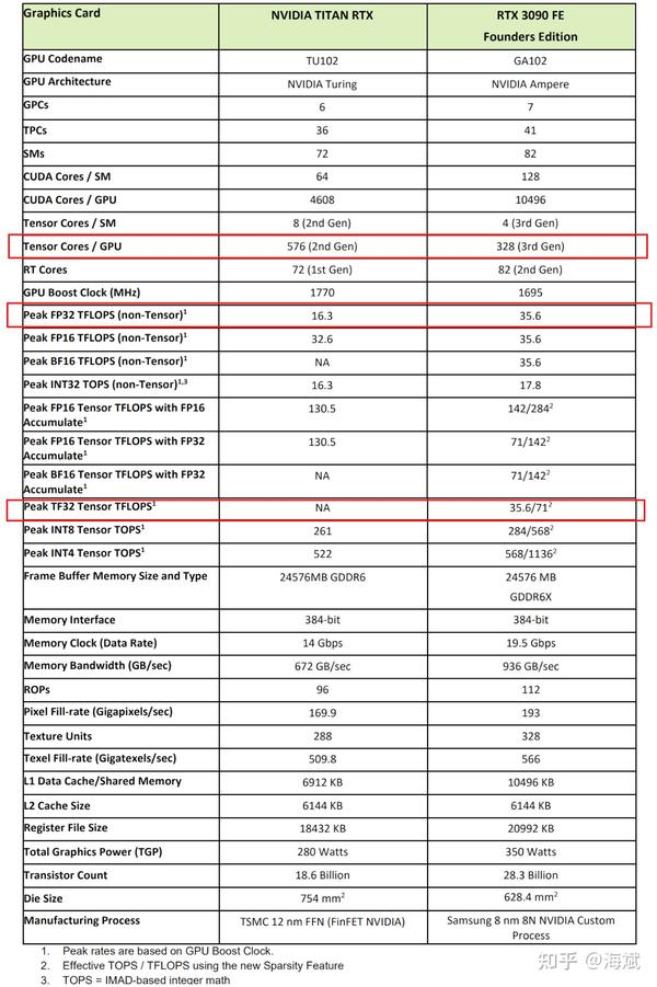 在pytorch上实测TF32性能(3090、A100） - 知乎