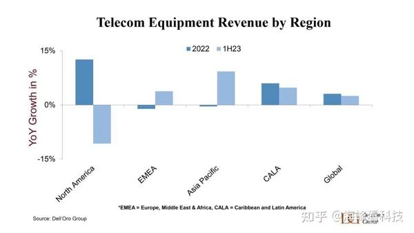2023H1全球通信设备市场：华为第一，诺基亚第二，爱立信第三 - 知乎