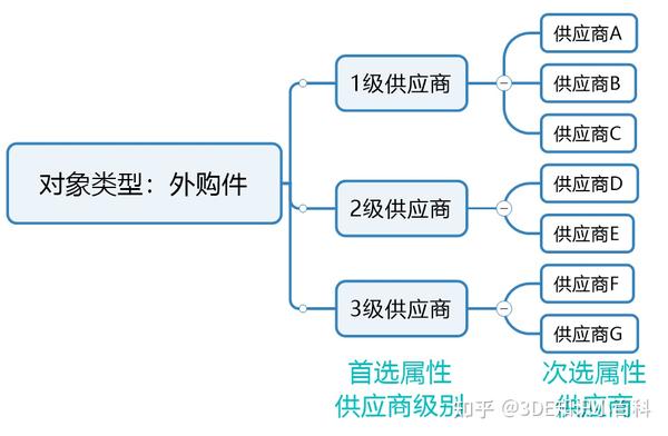 基于Teamcenter的属性(级联)过滤BMIDE配置方法 - 知乎