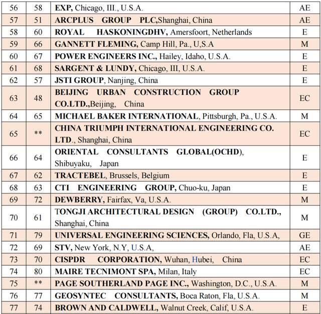2023年ENR全球设计150强新鲜出炉：湖南建工集团、中南建筑设计院上榜了 - 知乎