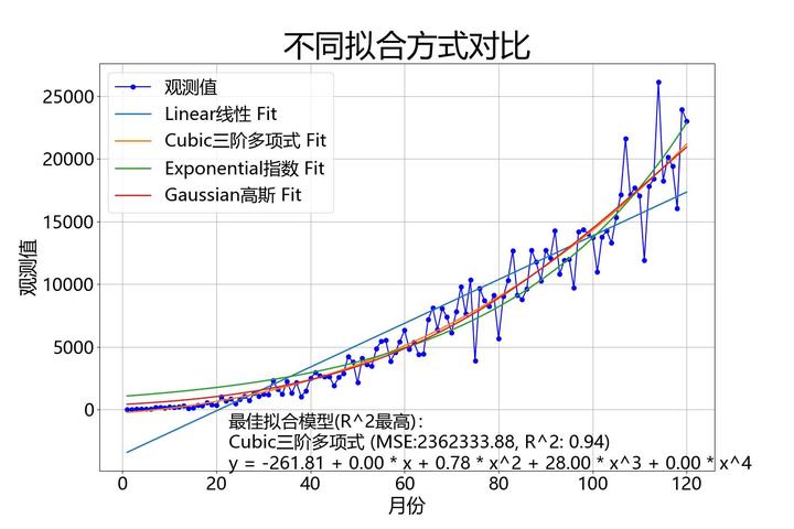 Python数据拟合与可视化 ：使用线性、多项式、指数和高斯模型拟合数据 知乎 9074