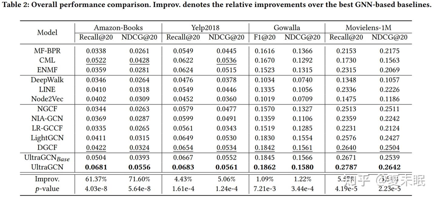 CIKM'21「华为」图+推荐系统：比LightGCN更高效更有效的UltraGCN - 知乎