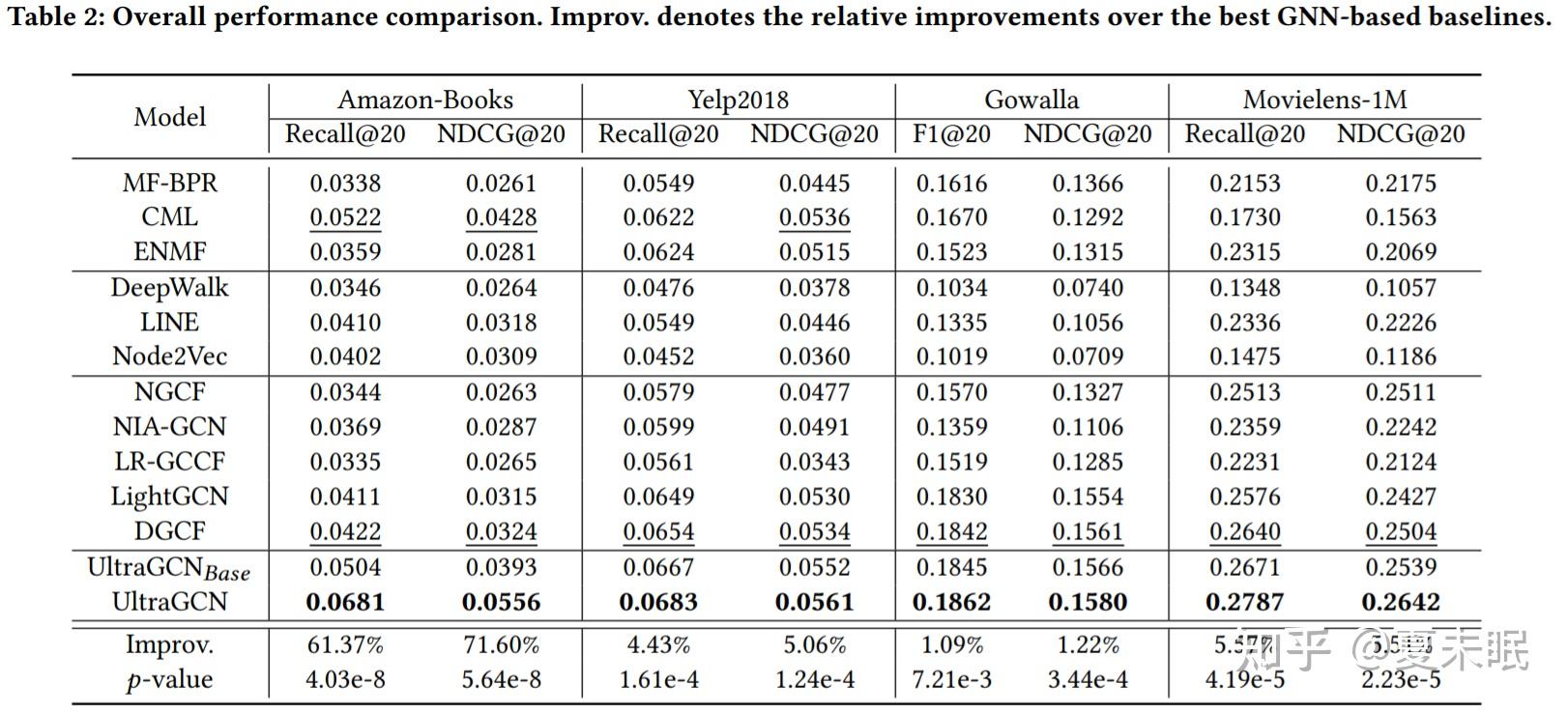 CIKM'21「华为」图+推荐系统：比LightGCN更高效更有效的UltraGCN - 知乎