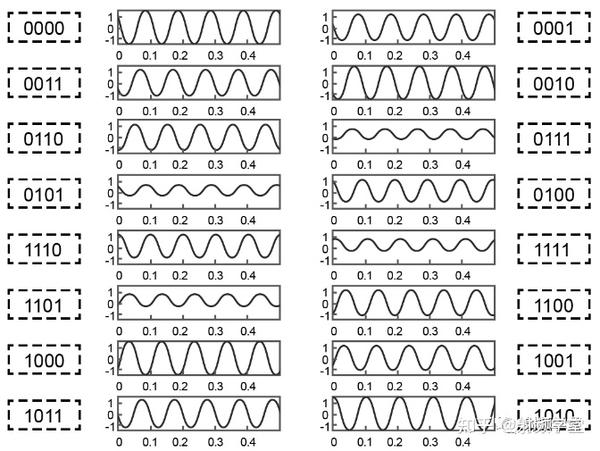 最详细解读QAM 调制 - 知乎