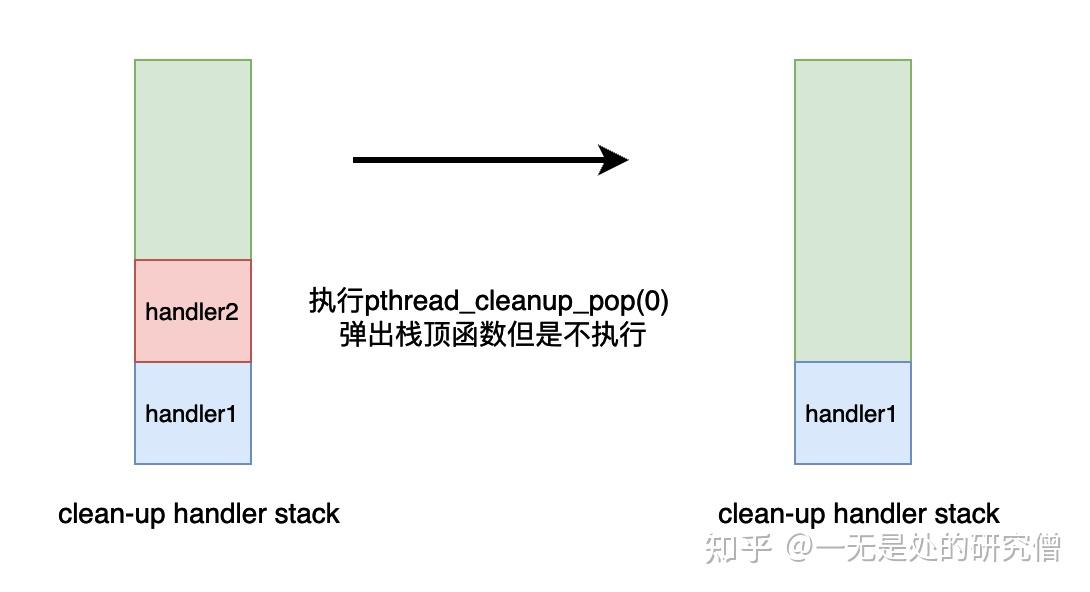 Pthread 并发编程（三）——深入理解线程取消机制 - 知乎