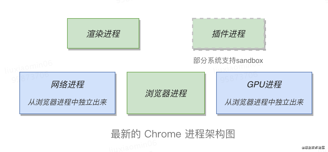 全面了解「Chrome」的多进程架构 - 知乎