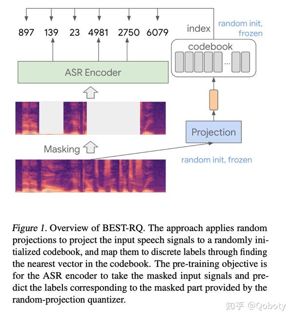Self-supervised learning with random-projection quantizer for speech recognition - 知乎