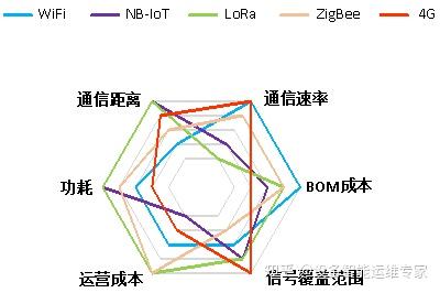 浅谈WiFi、NB-IoT、LoRa、ZigBee、4G无线通信技术 - 知乎