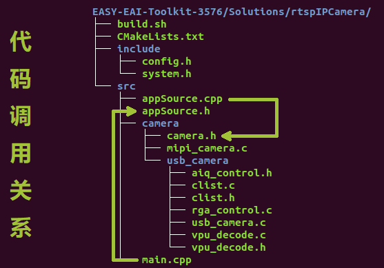 基于RK3576开发板的网络摄像头方案 - 知乎