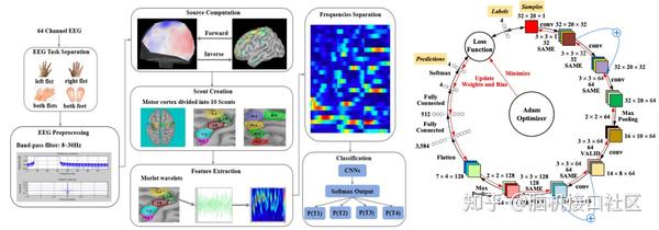 TensorFlow处理运动想象分类任务 - 知乎