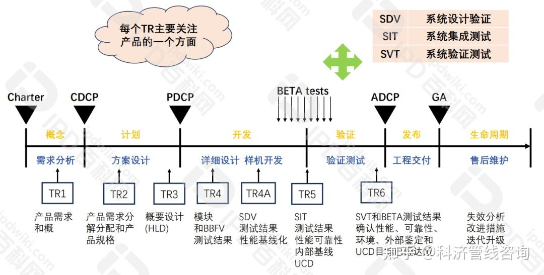 IPD的基础理论与框架——（九）TR技术评审：打造IPD的质量防火墙 - 知乎