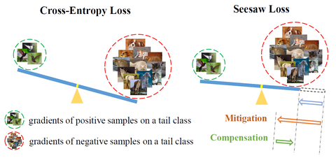 深度长尾学习综述 - Deep Long-Tailed Learning: A Survey - 知乎