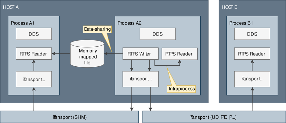 数据分发服务（DDS）介绍 - 知乎