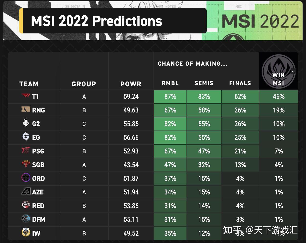 MSI夺冠概率图火了！RNG仅为19%，T1高达46%，曾精准预测EDG夺冠 - 知乎