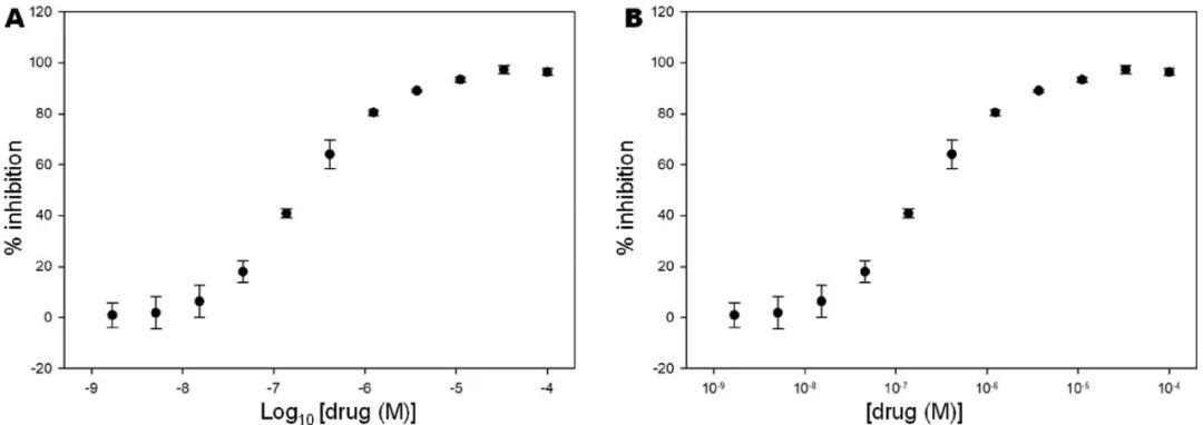 【JMC】剂量响应曲线、IC50 和 EC50 值的测定与注意事项 - 知乎