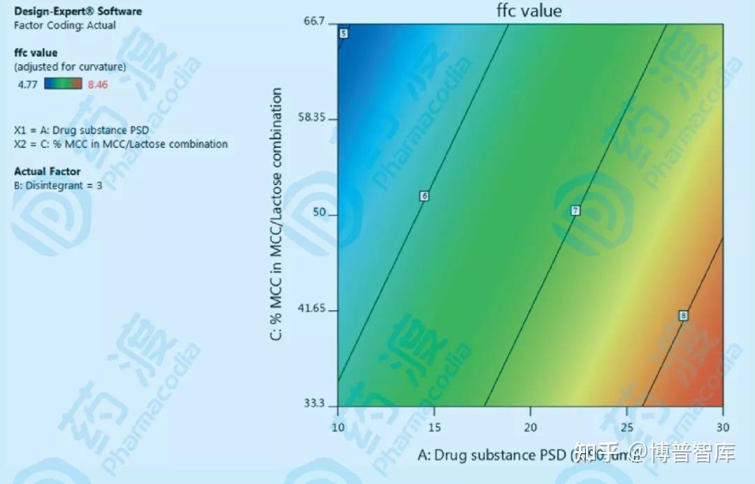 结合QbD分析如何运用DOE对处方进行设计 - 知乎