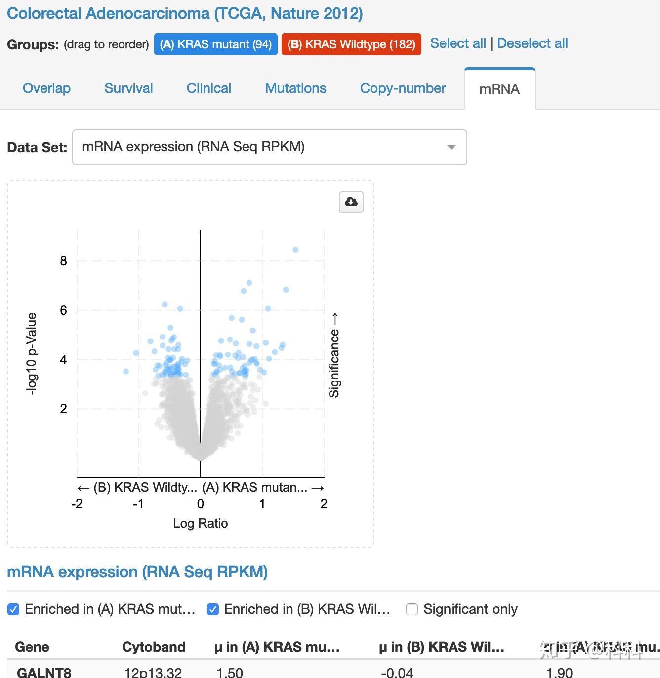 【工具】从cbioportal下载TCGA mRNA数据比较KRAS突变和WT - 知乎
