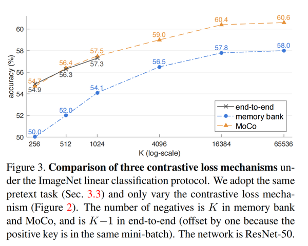 源码解析MoCo：动量法+对比学习->无监督视觉表征的学习 - 知乎
