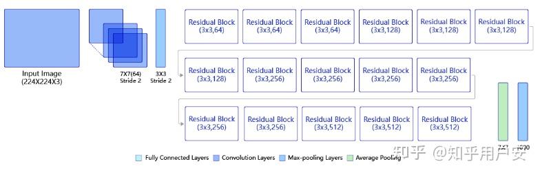ResNet（PaddlePaddle版） - 知乎