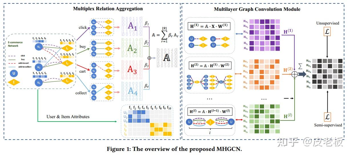 【论文阅读03】Multiplex Heterogeneous Graph Convolutional Network(MHGCN，KDD ...