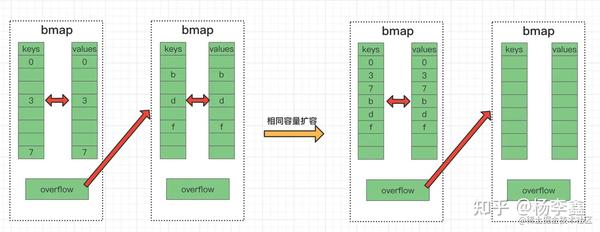 Go Map底层实现原理 知乎 
