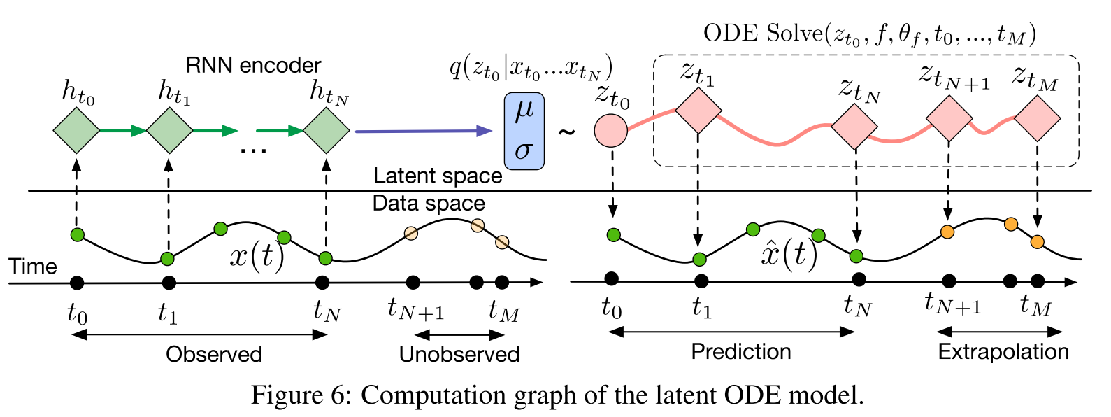 神经常微分方程(Neural ODE)简介 - 知乎