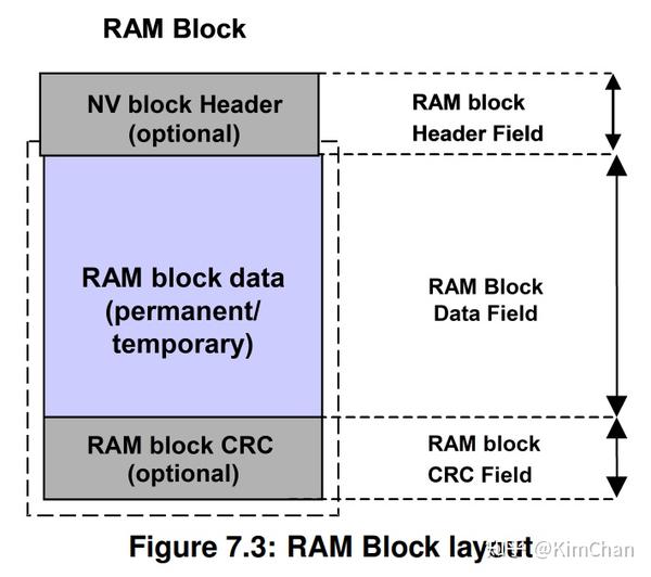 [Classic AUTOSAR学习]NvData（非易失型数据）的处理（一） - 知乎
