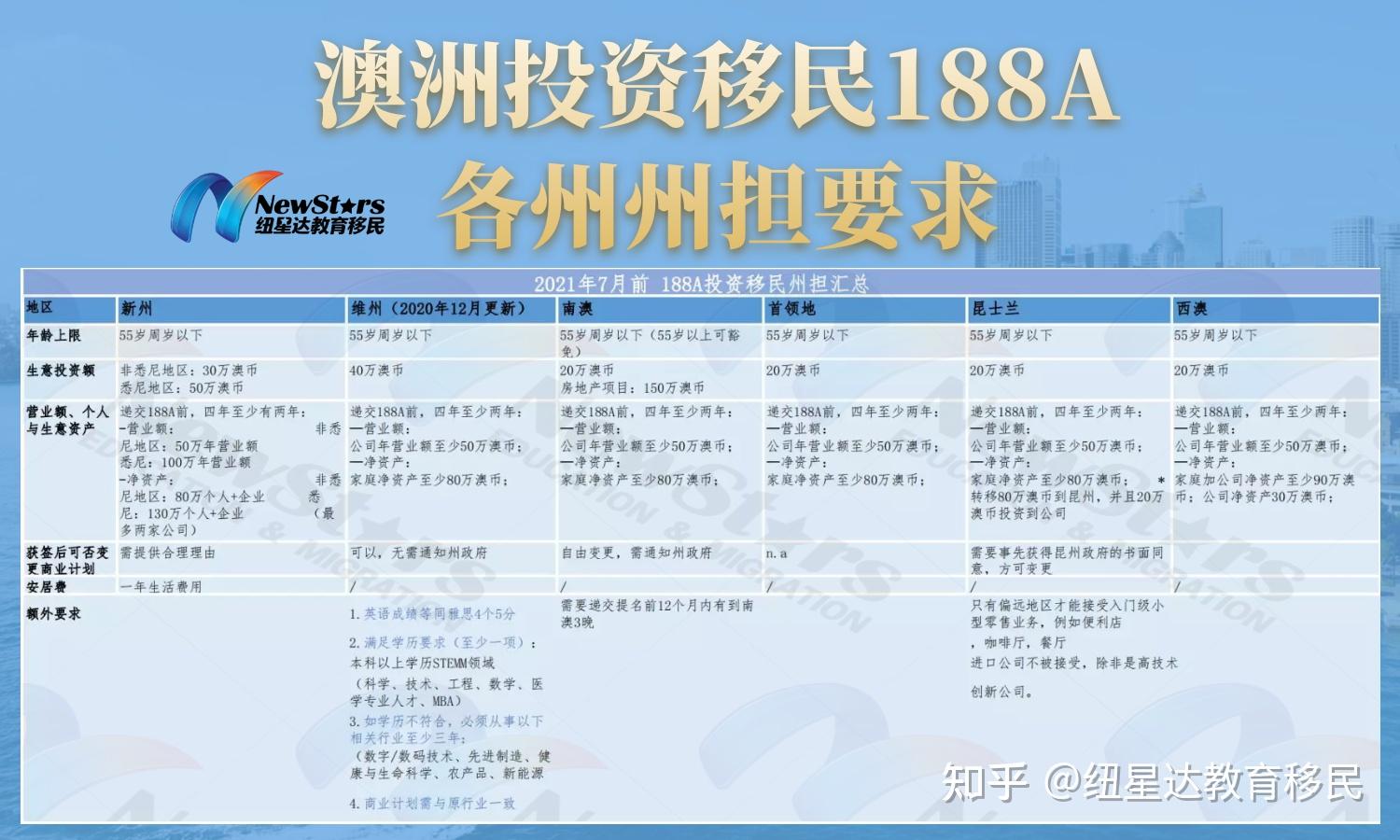 在澳大利亚投资移民要多少钱？ - 知乎