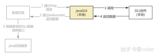 Java Web应用如何调用本地DLL控件 - 知乎