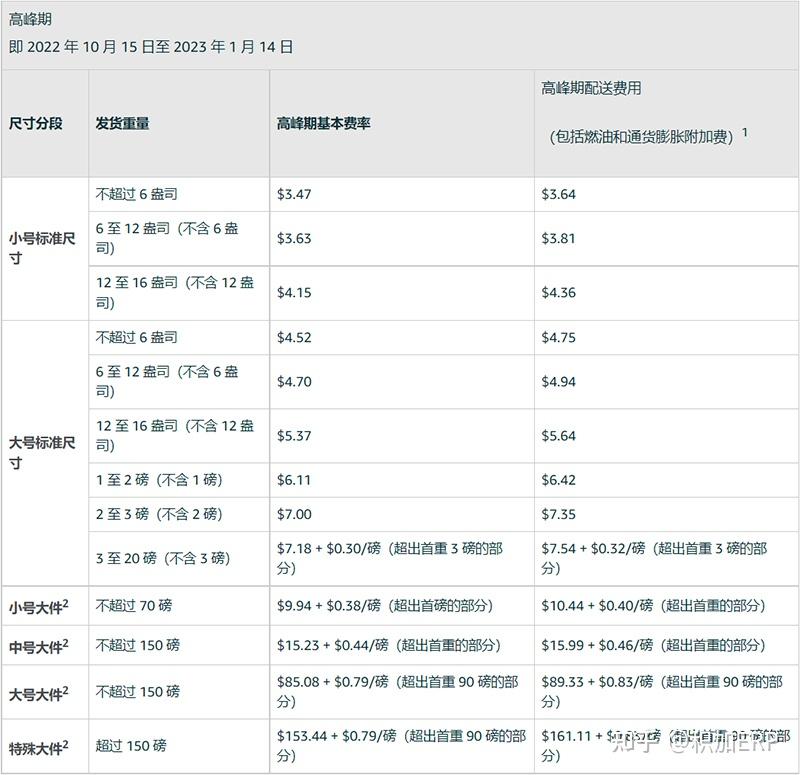 卖家注意！10月15日起，亚马逊美国站物流费用将进行调整！ 知乎