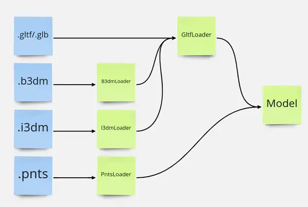 CesiumJS 技术博客：glTF 模型（Model）加载新架构 - 知乎