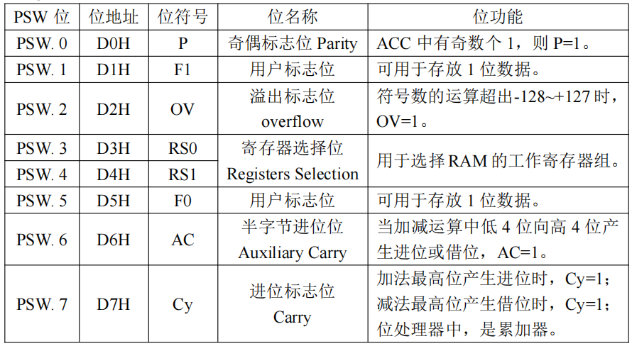 特殊功能寄存器（SFR）详解 ——以8051单片机为例 - 知乎
